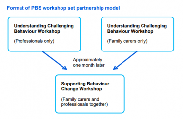 Workshops - What We Offer - Challenging Behaviour Foundation